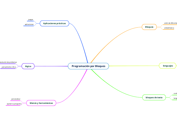 Programación por Bloques - Mind Map