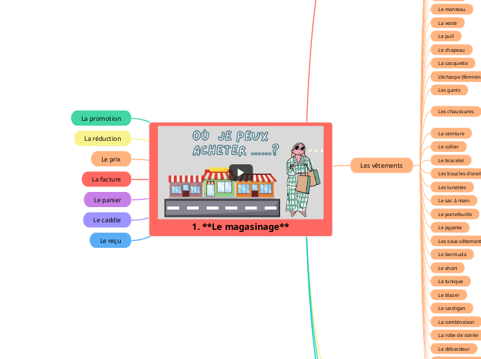 1. **Le magasinage** - Carte Mentale