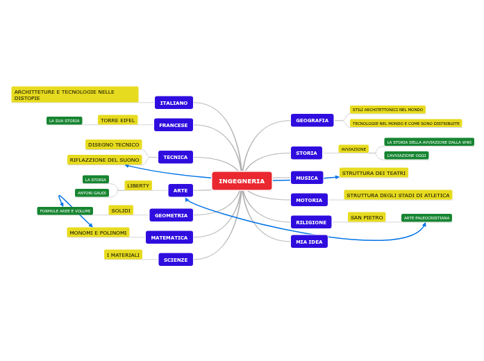 mappa esame orale - Mind Map