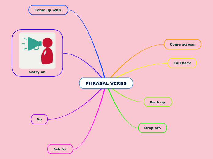 PHRASAL VERBS - Mind Map