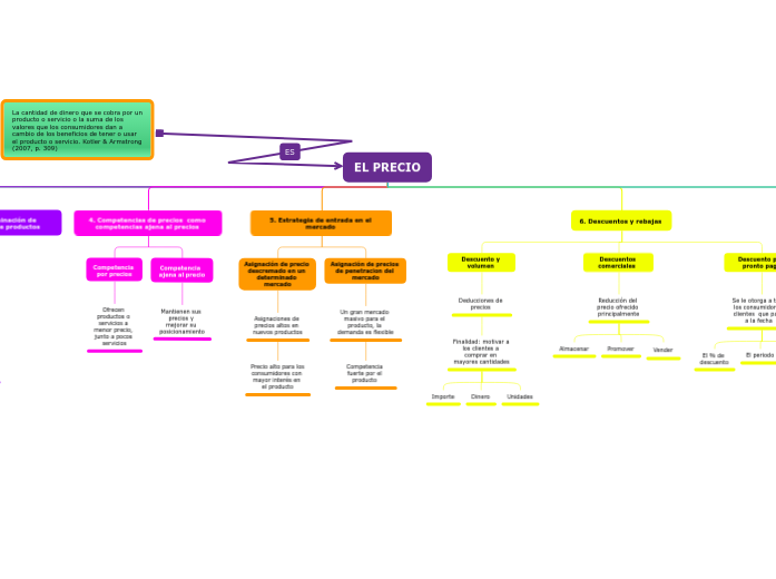 EL PRECIO - Mind Map
