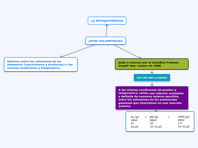 Mapa Conceptual De Estequiometria
