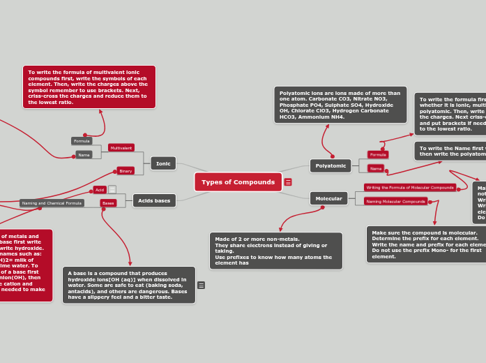 Types of Compounds - Mind Map