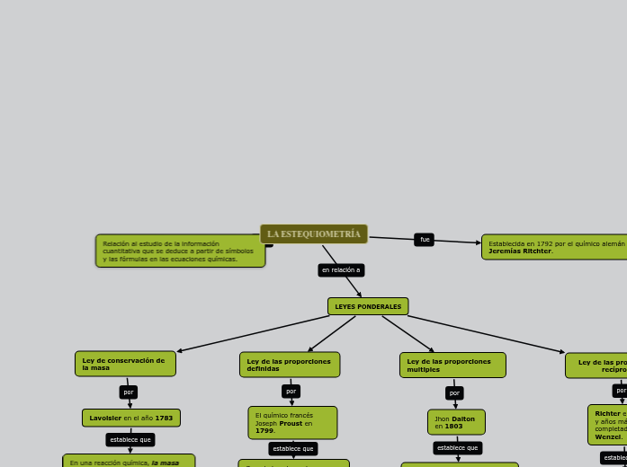 Mapa Conceptual De Estequiometria