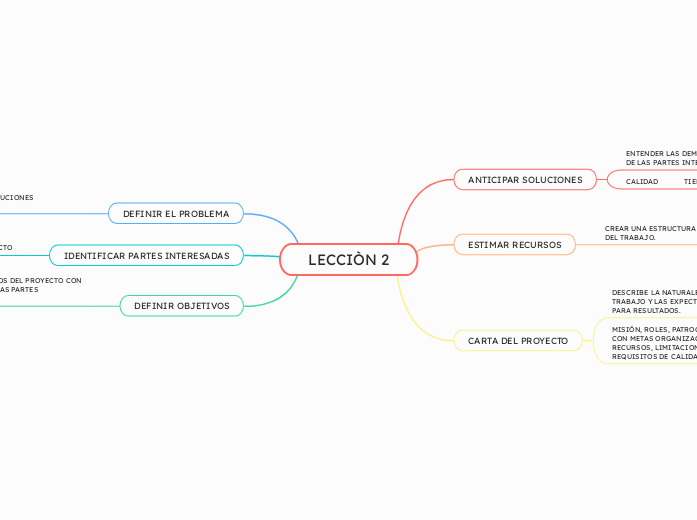 LECCIÒN 2 | Mapa mental Mindomo
