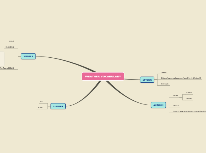 WEATHER VOCABULARY - Mind Map