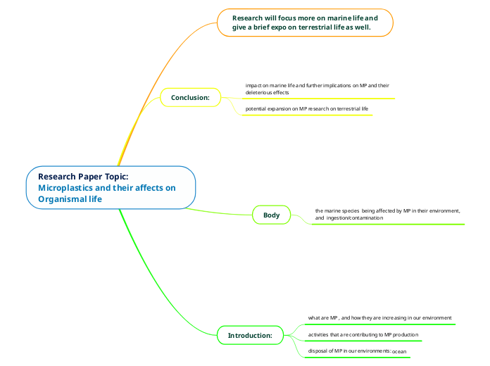 Research Paper Topic: Microplastics and th...- Mind Map