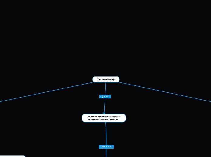 Accountability - Mind Map