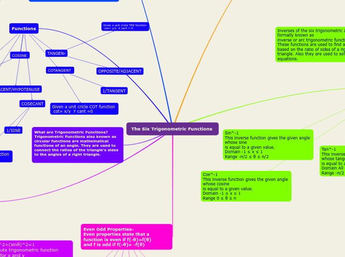 The Six Trigonometric Functions - Mind Map