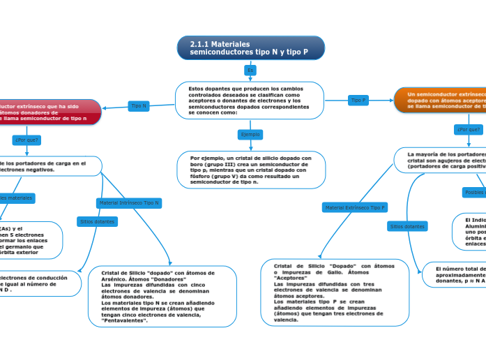 2.1.1 Materiales semiconductores tipo N y ...- Mind Map