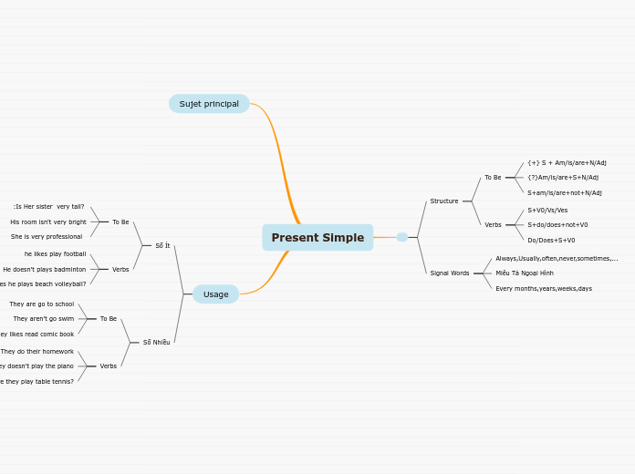 Present Simple - Mind Map