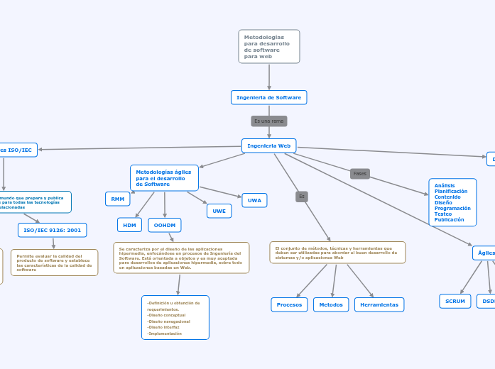 metodologia desa web - Concept Map