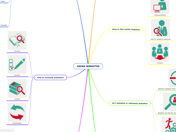 USING WEBSITES - Mind Map