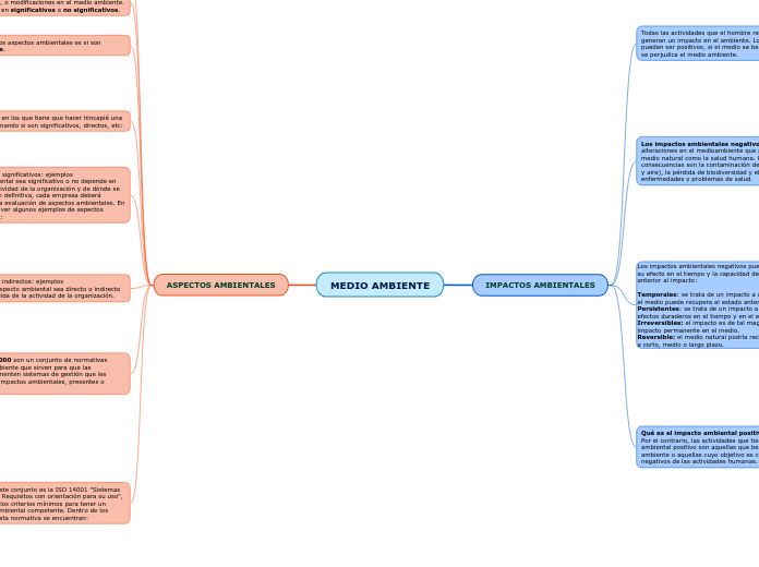 MEDIO AMBIENTE - Mind Map