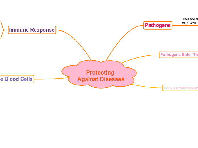 Protecting Against Diseases - Mind Map