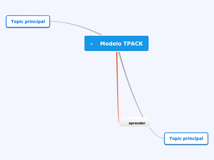 Modelo TPACK - Mind Map