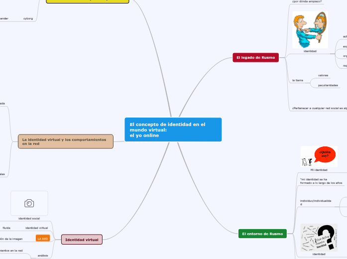 identidad - Mind Map
