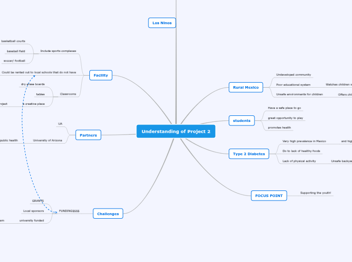 Understanding of Project 2 | Mindomo Mind Map