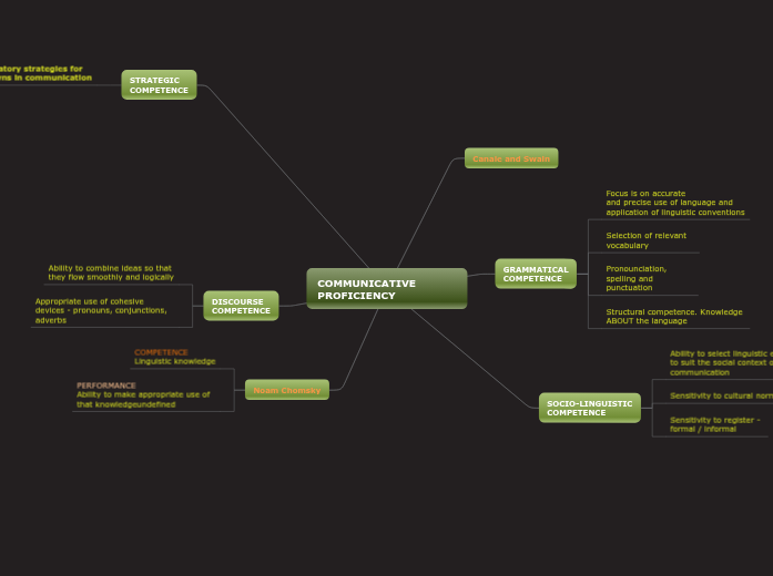 COMMUNICATIVE PROFICIENCY - Mind Map