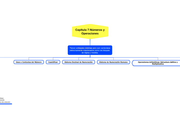 Capitulo 7:Números y Operaciones - Mind Map