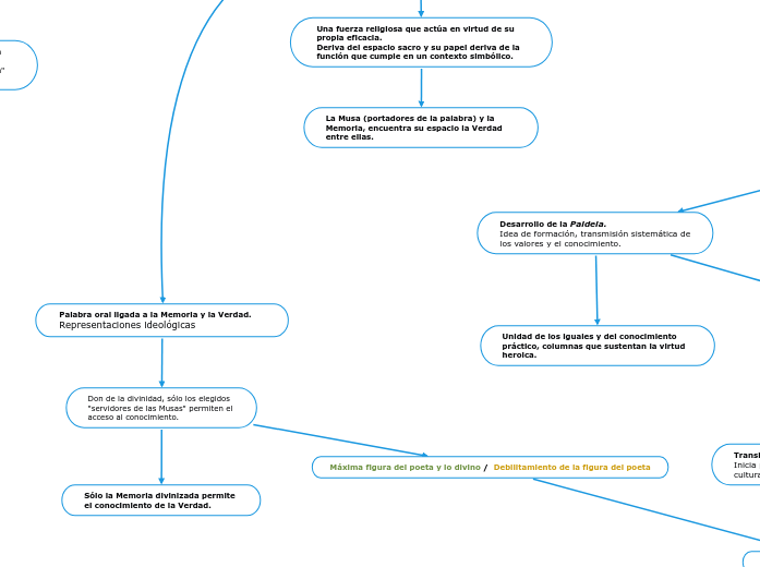 LA INVENCIÓN DEL ARTE - Mind Map