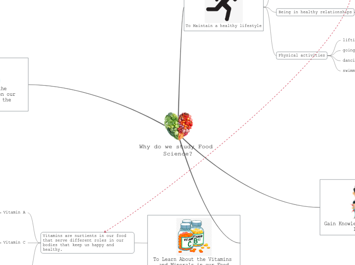 Why do we study Food Science? - Mind Map