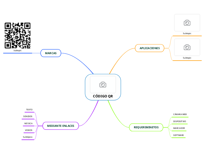 CÓDIGO QR - Mind Map