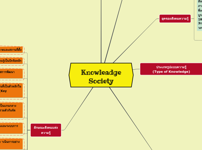 Knowleadge Society - Mind Map
