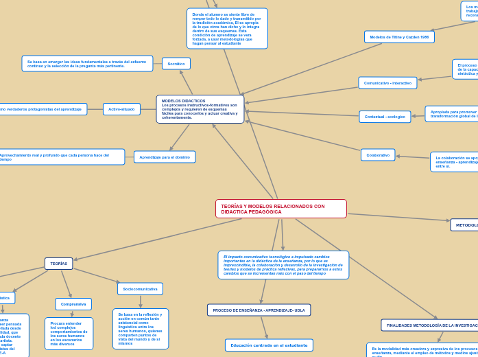 Teorias y modelos relacionados - Mind Map