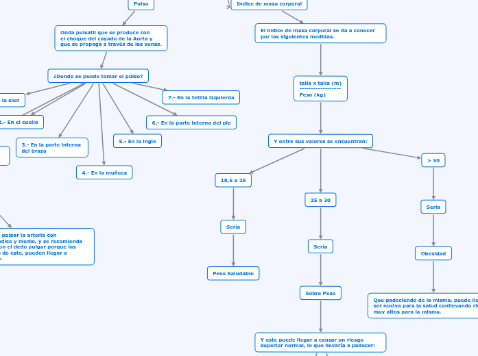 pulso e imc - Concept Map