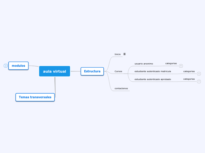 aula virtual - Mind Map