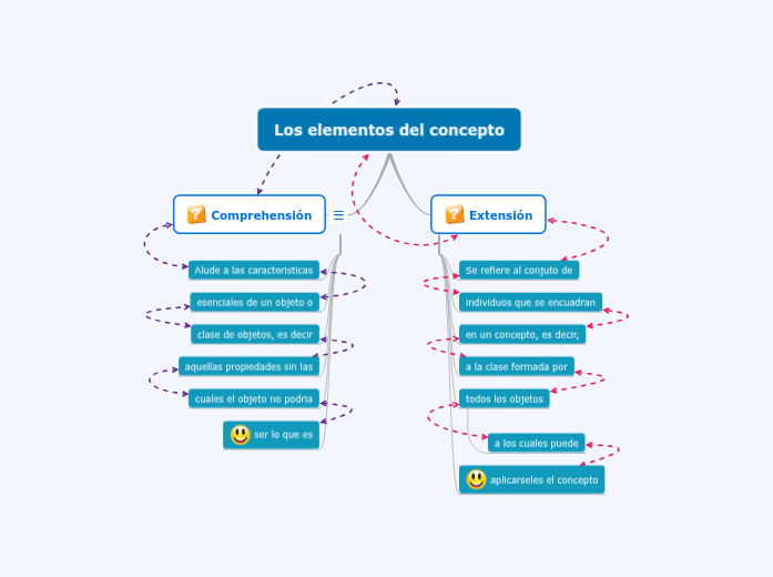Los elementos del concepto - Mind Map