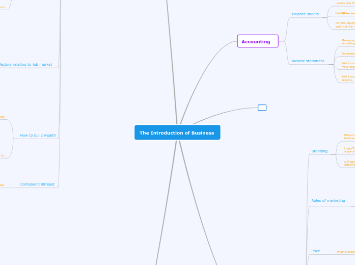 The Introduction of Business - Mind Map
