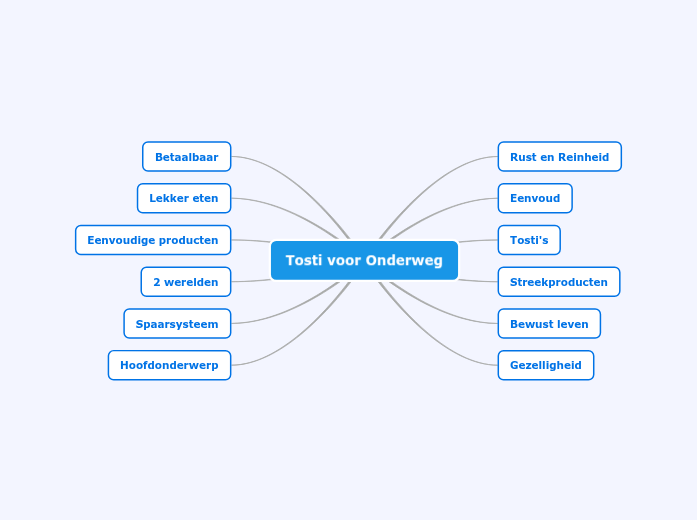 Mindmap | Mindomo Mindmap