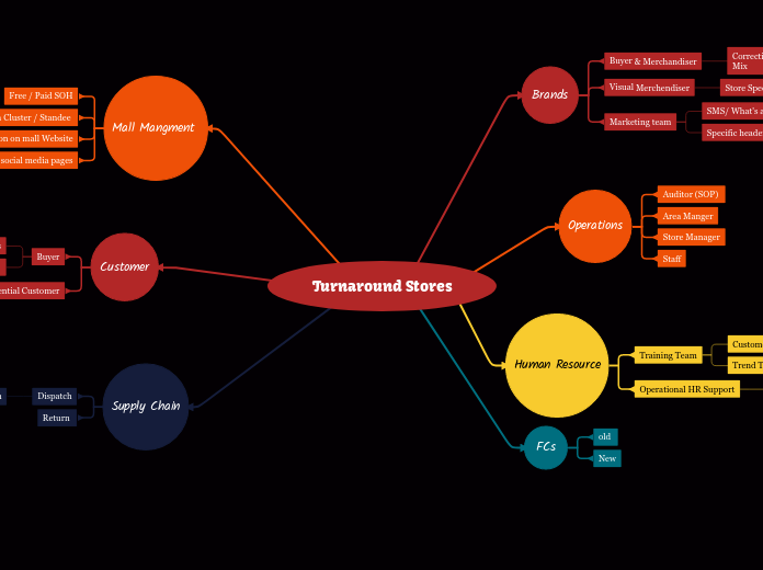 Turnaround Store - Mind Map