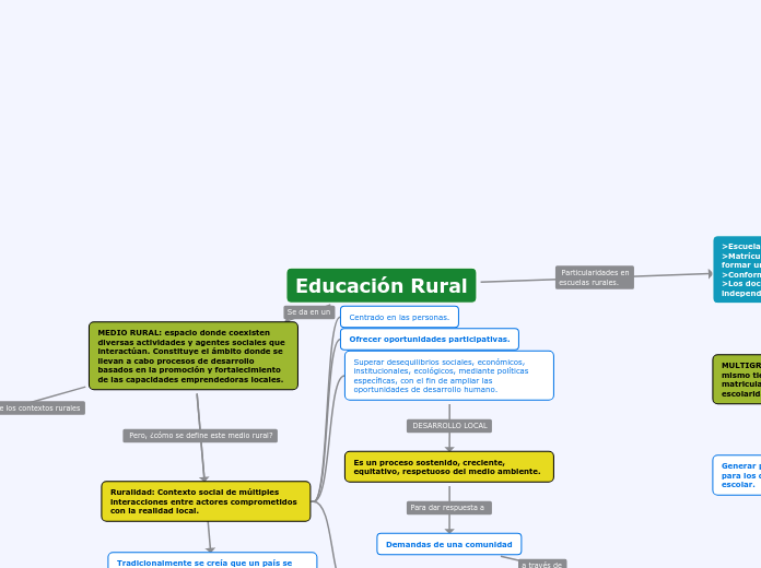 Educación Rural - Mind Map