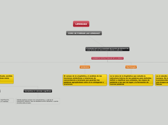 LENGUAS - Mind Map