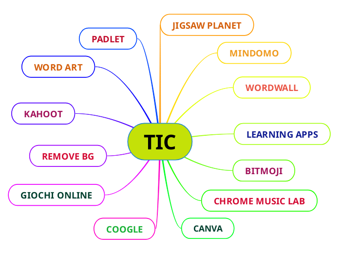 TIC - Mappa Mentale