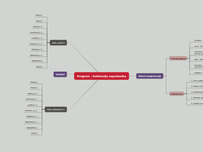 Program - Evidencija zaposlenika - Mind Map