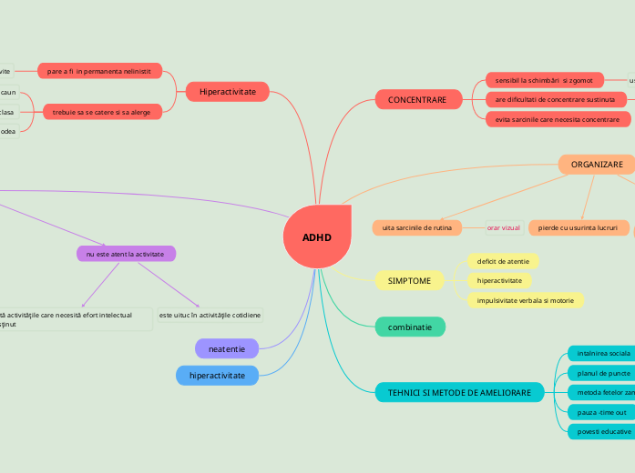 ADHD - Mind Map