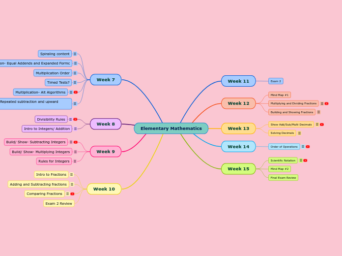 Elementary Mathematics - Mind Map