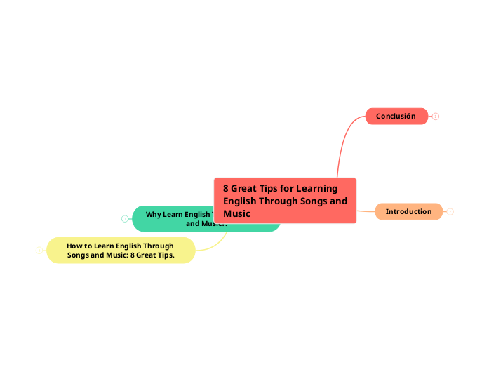 8 Great Tips for Learning English Through ...- Mind Map