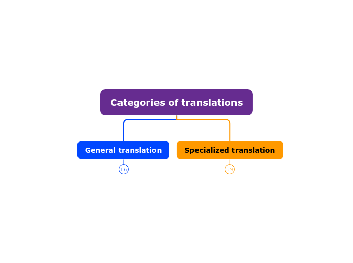 Categories of translations - Mind Map
