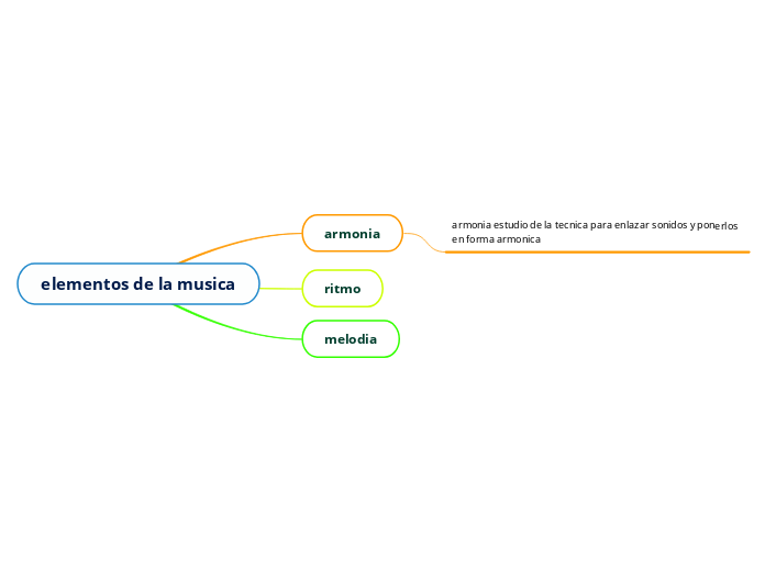 elementos de la musica - Mind Map