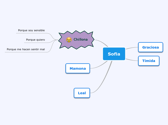 Sofia - Mind Map
