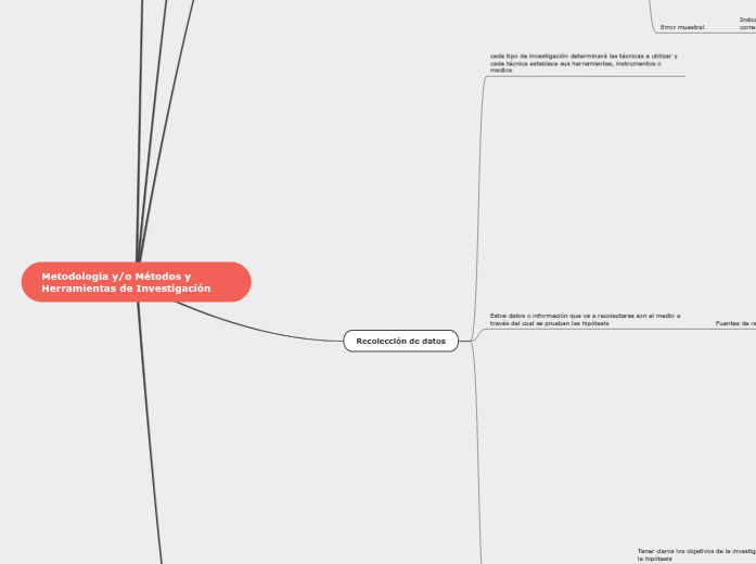 Metodología - Mind Map