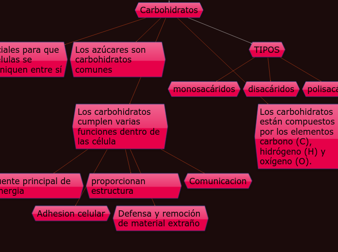 Biocompuestos - Mind Map