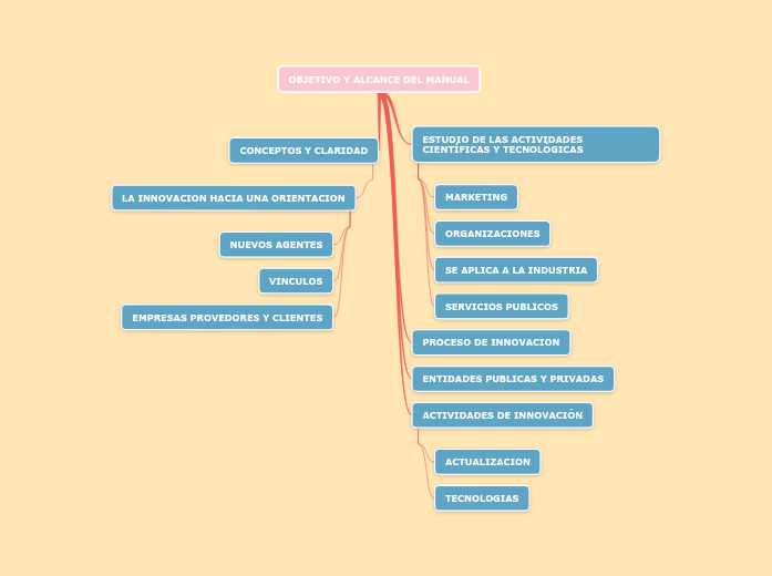 capitulos 1 - Concept Map