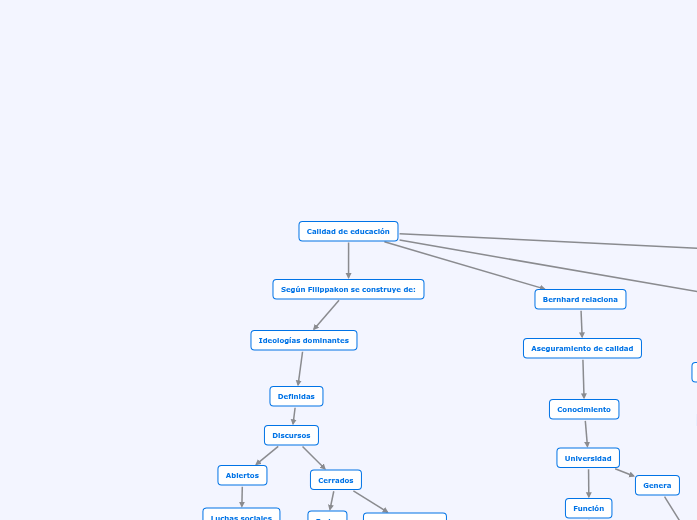 Calidad de educación - Concept Map