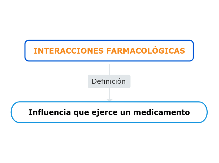 INTERACCIONES FARMACOLÓGICAS - Mind Map